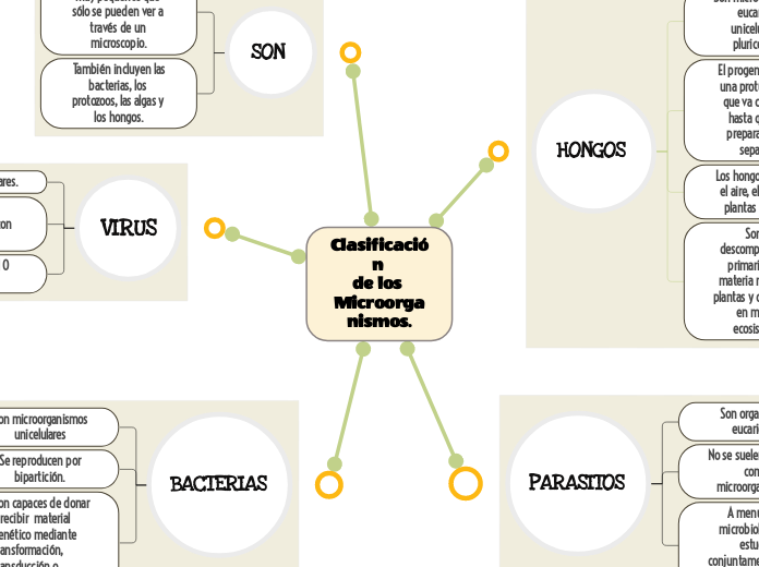 Clasificación de los Microorganismos. - Mind Map